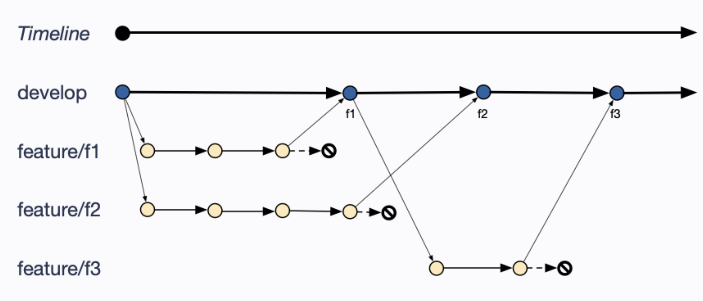 GIT开发流程梳理 | Nutao
