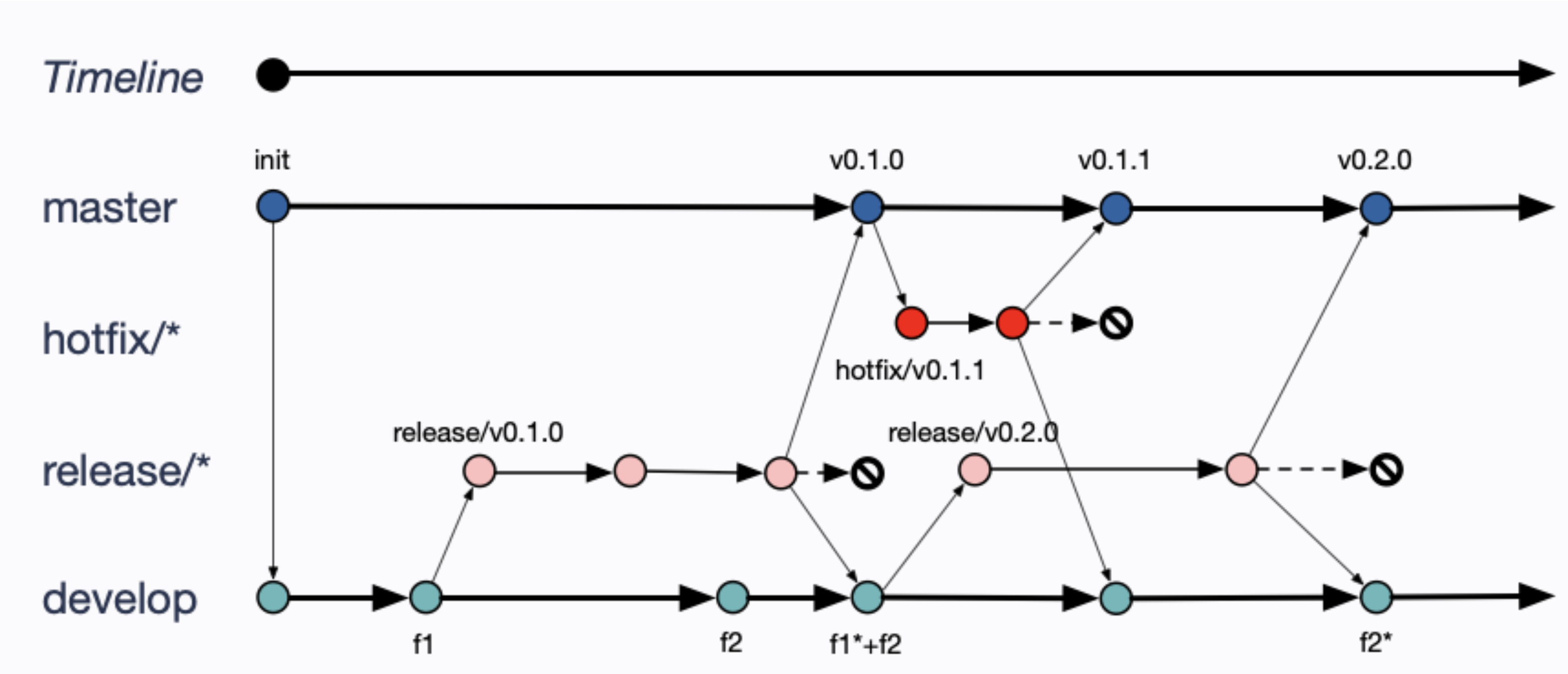GIT开发流程梳理 | Nutao